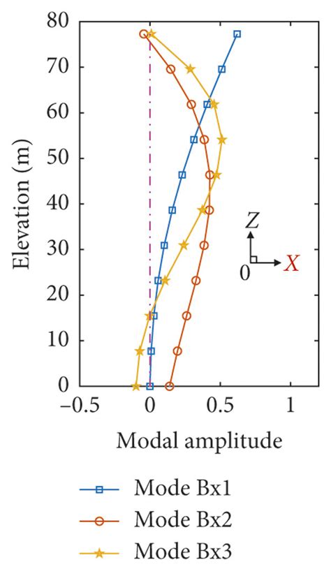 modal parameter estimation for along wave bending modes a singular