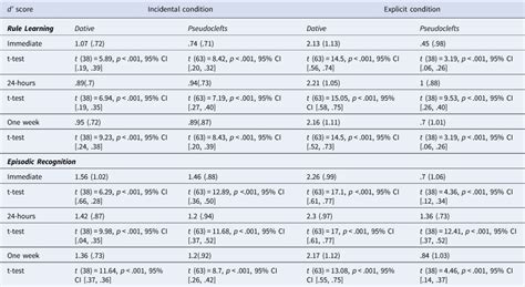 Second Language Acquisition Of Grammatical Rules The Effects Of Learning Condition Rule