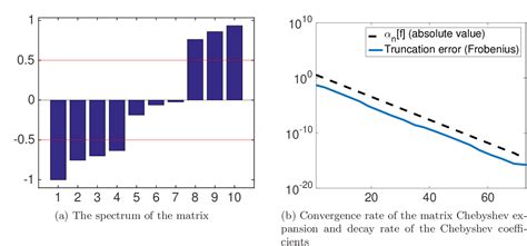 Figure 2 From Evaluating Non Analytic Functions Of Matrices Semantic
