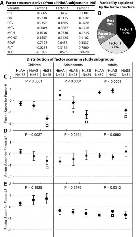 Results Of Principal Components Factor Analysis A And B The Factor