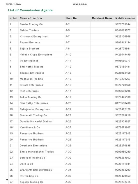 Apmc Gondal Commission Agents List Pdf Hindu Gods Hindu Deities