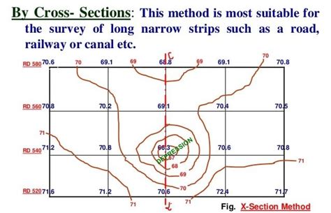 Contouring Methods Of Contouring Characteristics Of Contour Dream Civil