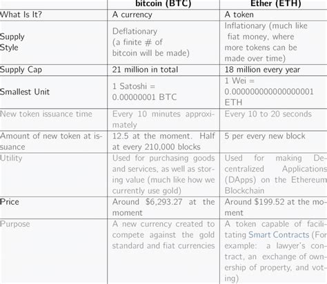Bitcoin Vs Ether From One Month Download Scientific Diagram