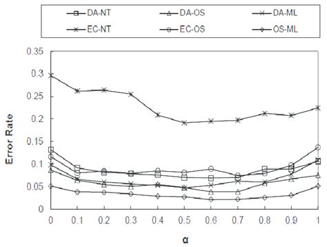 Error Rate Curves Varying With Different Settings Of α Download