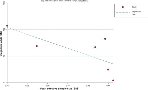 Linear Regression Test Of Funnel Plot Asymmetry Download Scientific