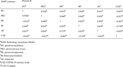 Correlational Analysis Between Variables N25 Download Scientific