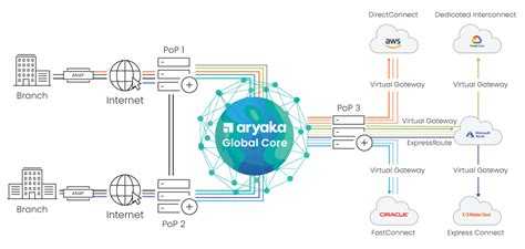 Cloud Application Performance And Connectivity Architectures Solution
