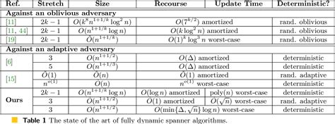 Table 1 From Simple Dynamic Spanners With Near Optimal Recourse Against