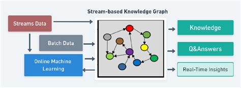Figure 1 From Stream2Graph Dynamic Knowledge Graph For Online Learning Applied In Large Scale