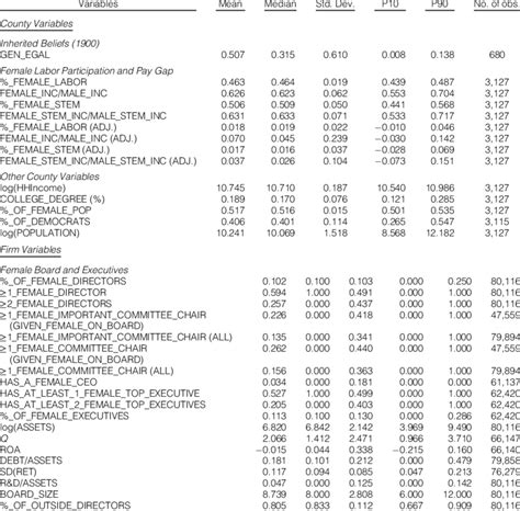 Reports Summary Statistics For The Variables In Our Sample The First Download Scientific
