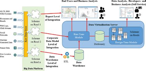 Proposed Framework For Big Data Analytics Integration In Eiss