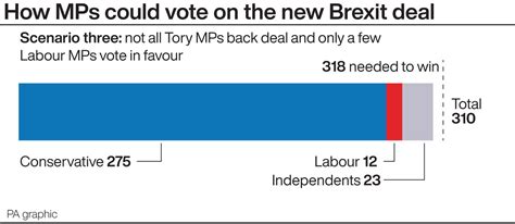 How Mps Could Vote On Boris Johnsons Brexit Deal The Herald