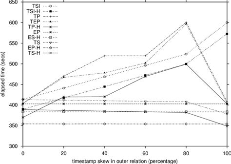 Timestamp Attribute Skew Short Duration Timestamps Download Scientific Diagram