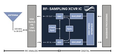 Jariet Technologies Introduces Rf Sampling Transceivers For Direct