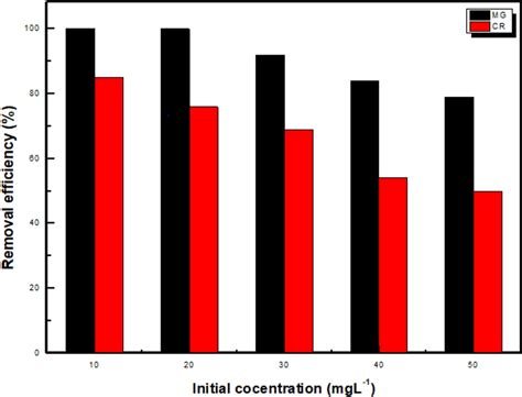Effect Of Initial Dye Concentration On The Degradation Of Mg And Cr