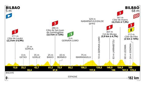 Tour de France 2023 La 1e étape en détails profil favoris