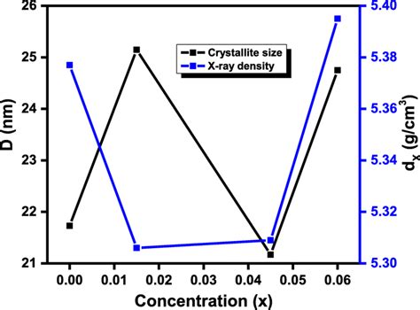 A Plot Of Concentration Vs Crystallite Size And X Ray Density Of