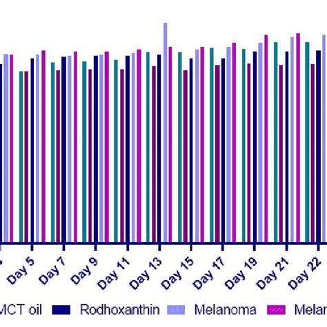 The Weight Variation Of Individuals Included In The Study Control