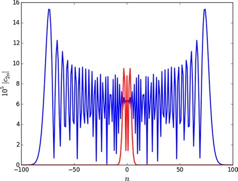 Color Online The Wavefunction Spectral Coefficients Of The Volkov