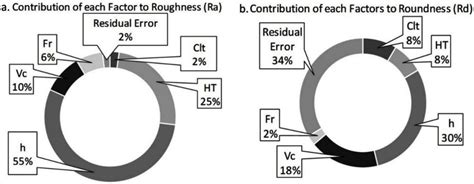 Charts Showing Contribution Of Input Parameters To A The Roughness
