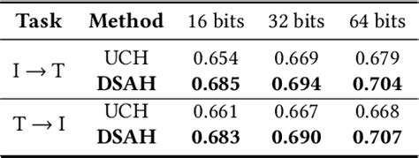 Table From Deep Semantic Alignment Hashing For Unsupervised Cross Modal Retrieval Semantic
