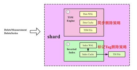 influxdb tsm存储引擎之数据写入