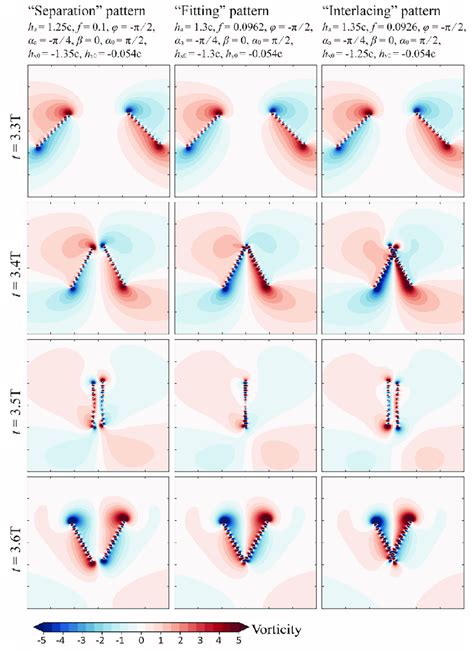 Vorticity Plots Of Bristled Wings At Different Moments Of Download Scientific Diagram