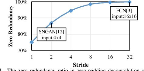 Red A Reram Based Deconvolution Accelerator