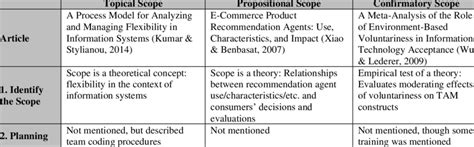 Application Of Theoretical Concept Synthesis Guidelines In Three