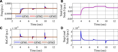 Load Frequency Response A Frequency B Total Load Decrease C