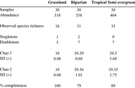 Result For Species Abundance Species Richness And Estimated Species