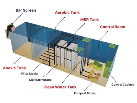 MBR Innovative Effective Wastewater Treatment System