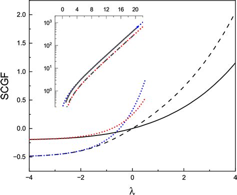 Figure 2 From Asymptotic Large Deviations Of Counting Statistics In