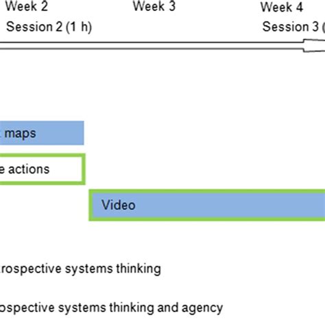 Levels It Is Indicated In The Figure Which Interval In Y Axis Download Scientific Diagram