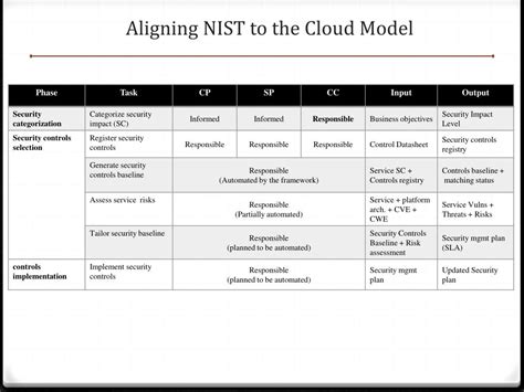 Ppt Adaptive Model Based Cloud Computing Security Management