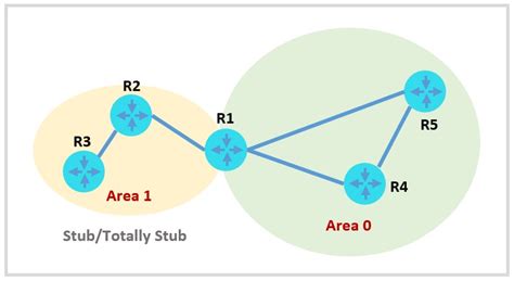 OSPF Special Areas Stub Area And Totally Stub Area Huawei Enterprise Support Community