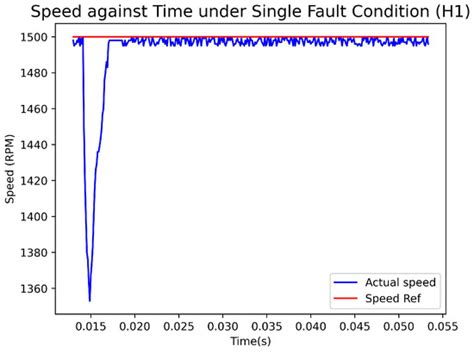 Fault Diagnosis And Fault Recovery System Of Hall Sensors In Brushless Dc Motor Based On Neural