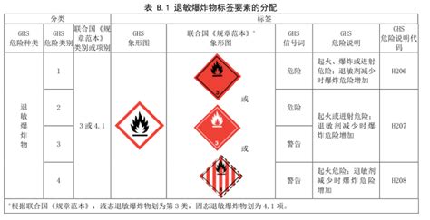 中国GHS分类标准最新动态新增2项强制性国家标准化工企业如何应对