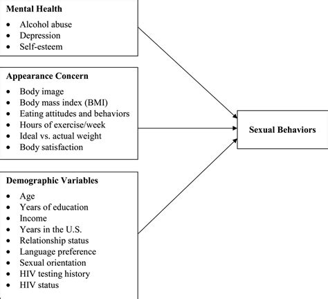 Using Structural Equation Modeling To Identify Predictors Of Sexual