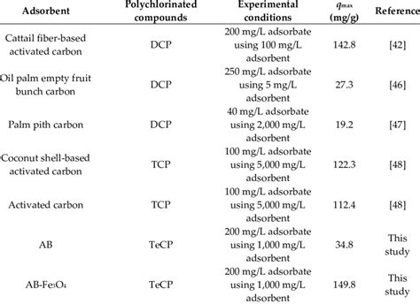 Comparison Of Polychlorinated Compounds Removal By Reported Adsorbents