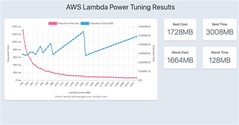 Lambdaのメモリ割り当てを自動で最適化！！aws Lambda Power Tuning Developersio