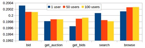 Comparison Of Resource Utilization Benchmarks With Different Number Of