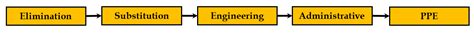 Using The Hierarchy Of Controls As A Tool For Incident Investigations RC E Chill Industrial