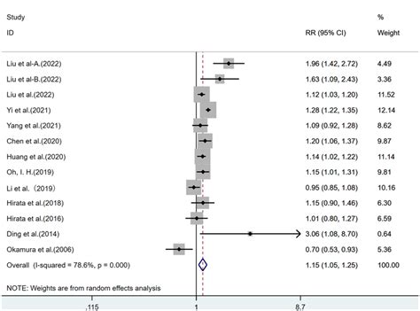 Risk Of All Cause Mortality For Extremely High HDL C Levels CI Download Scientific Diagram