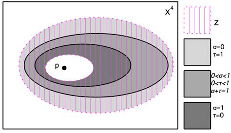 Schematic Representation Of The Auxiliary Cut Off Functions σ And τ In