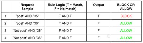 aws waf and csrf rule the what why and how… by shouki souri medium