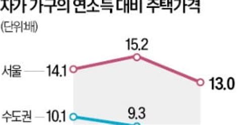 서울 집 사려면 13년간 월급 다 모아야