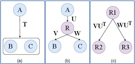 Simple Hardware Efficient Pcfgs With Independent Left And Right