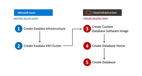 Oracle Databaseazureでの最初のexadataおよびoracle Databaseの作成 20240205