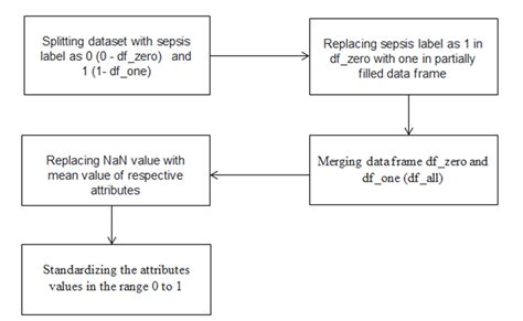 Github Moniharr Early Prediction Of Sepsis This Work Is Based On An